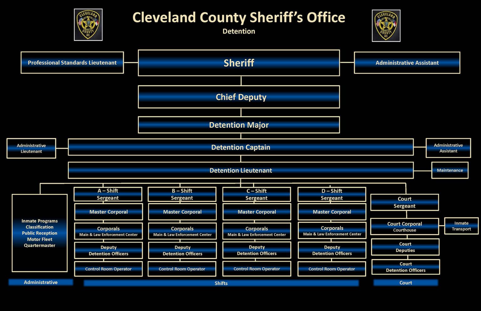 Organizational Charts – Cleveland County Sheriff's Office