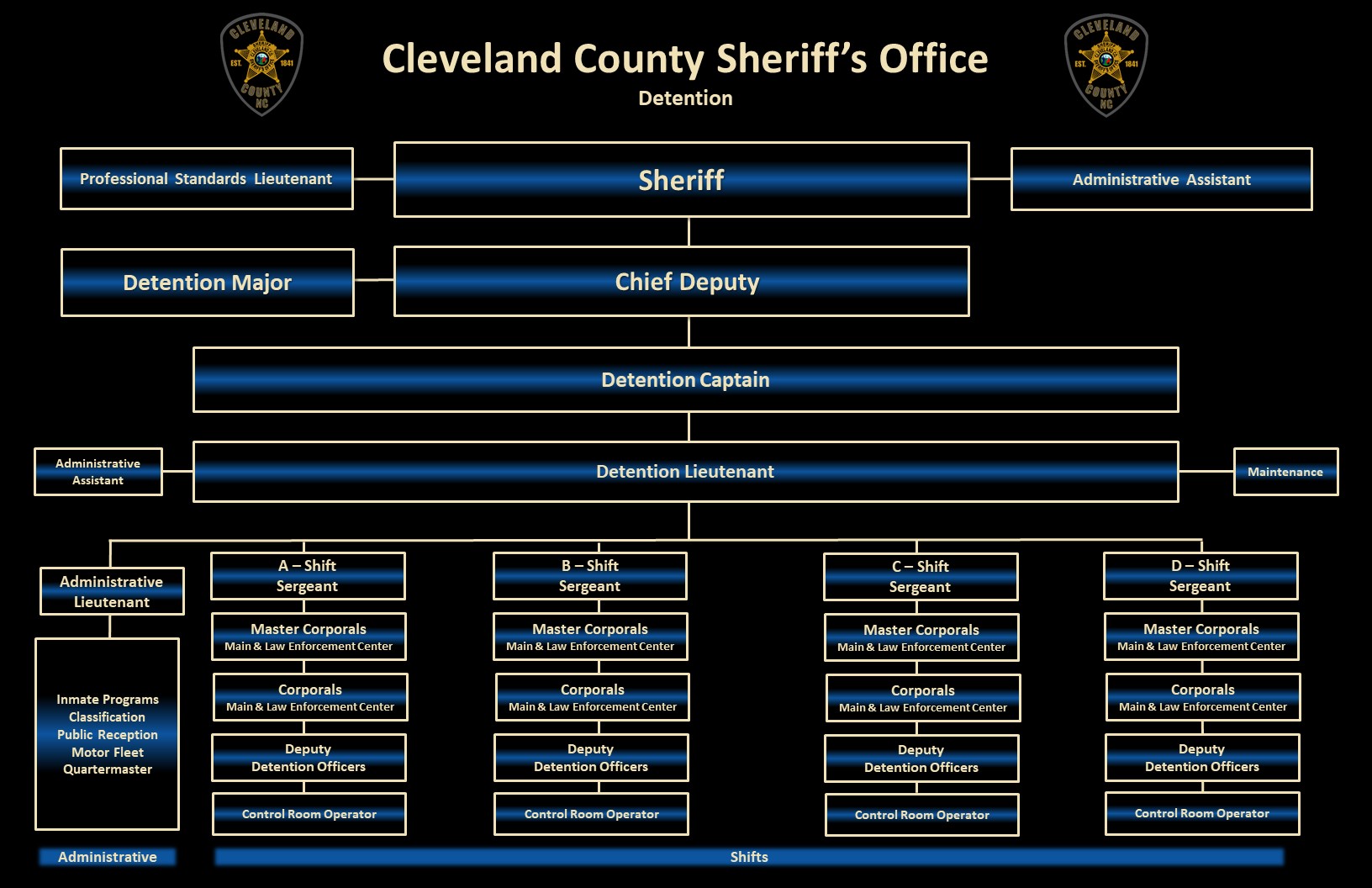 Organizational Charts – Cleveland County Sheriff's Office