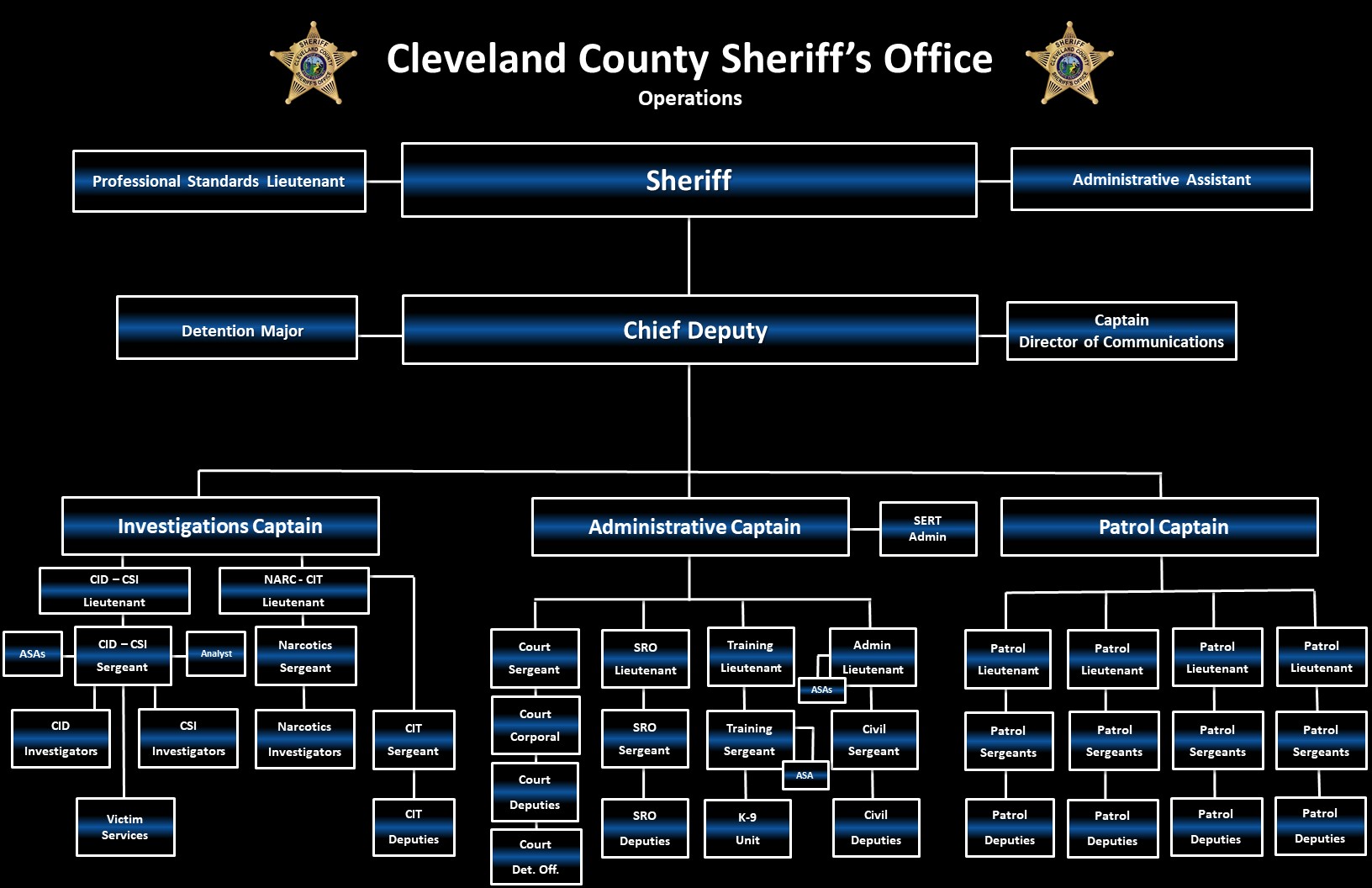 Organizational Charts – Cleveland County Sheriff's Office