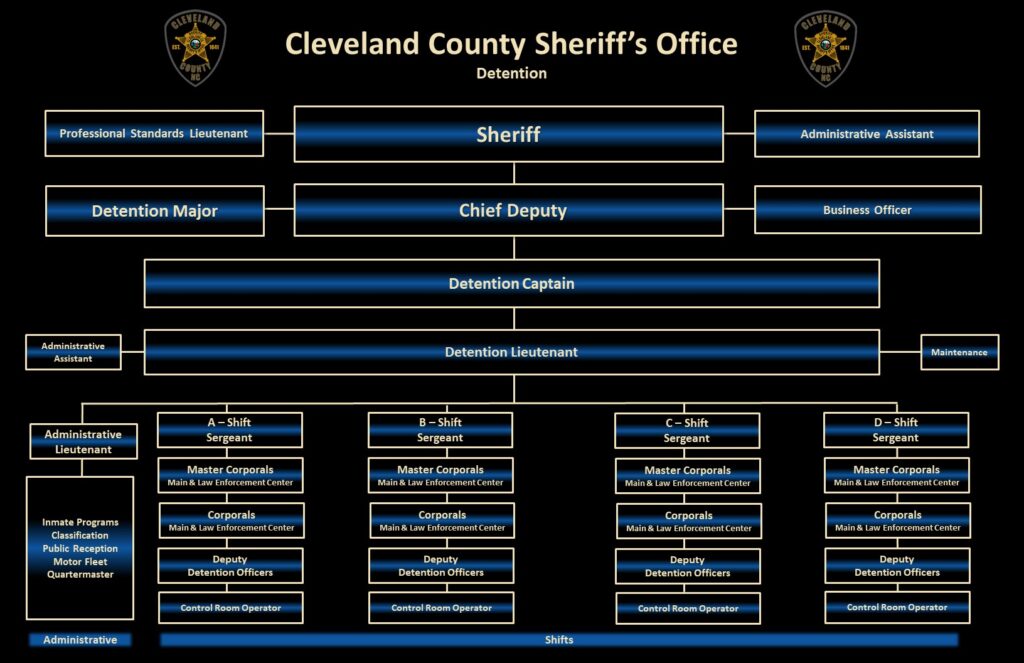 Organizational Charts – Cleveland County Sheriff's Office
